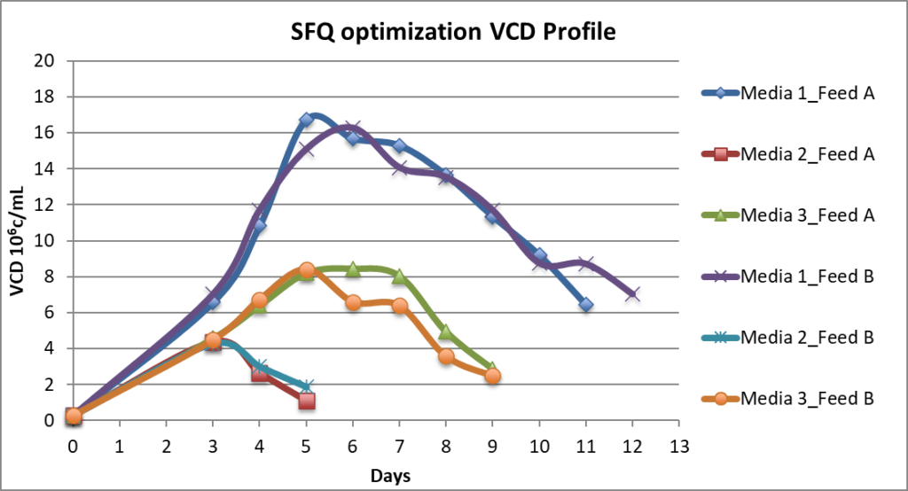 Process Development & Characterization - Aragen Bioscience